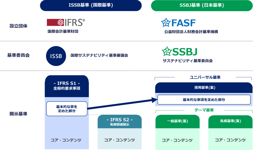 TCFDの次は「ISSB」「SSBJ」？脱炭素経営で抑えるべき新基準と中小企業への影響 | YES部 | 株式会社YUASA
